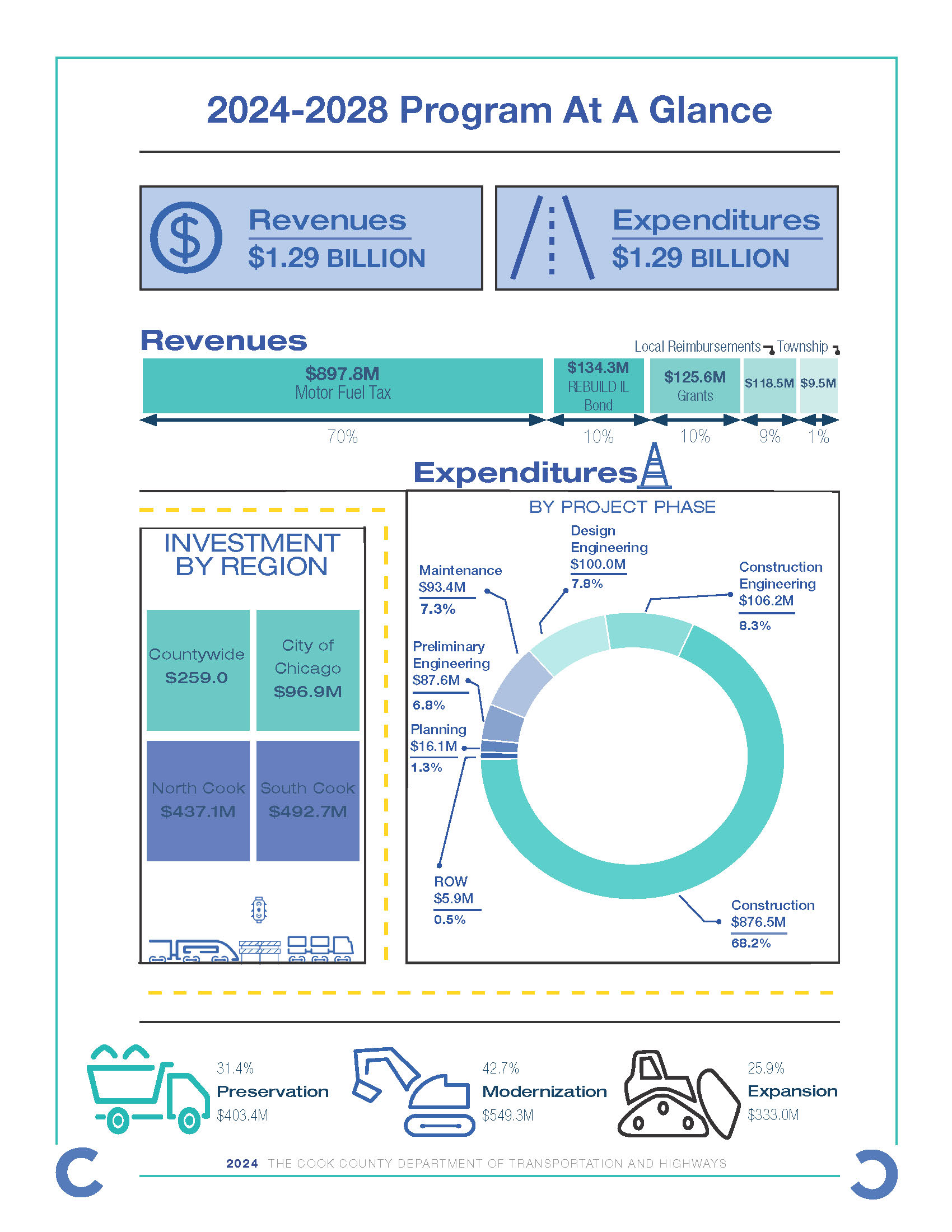5-Year Transportation Improvement Program